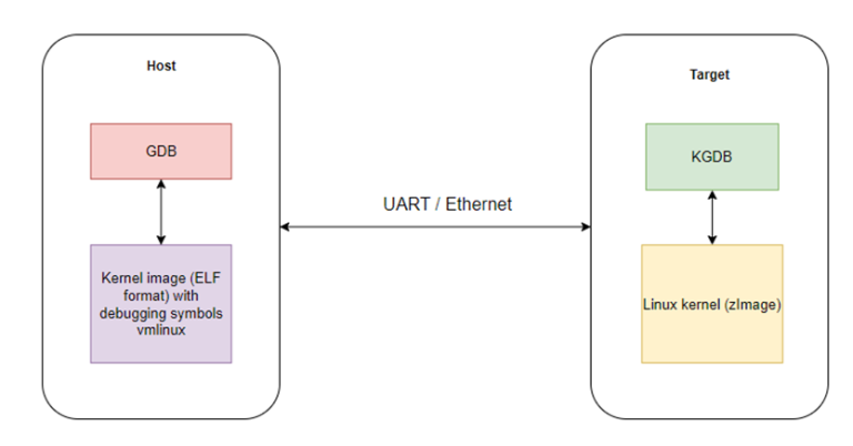 Tổng quan về GDB, GDB Server, KGDB – Vinalinux