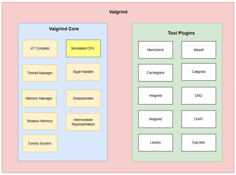 Valgrind – Tổng quan kiến trúc và cách sử dụng – Vinalinux